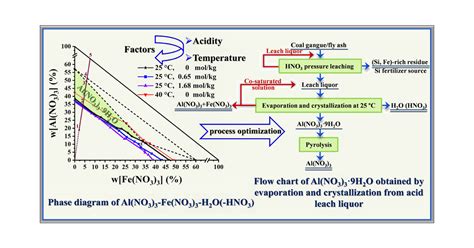 Phase Diagram Of The Al No3 3 Fe No3 3 H2o −hno3 System And Its