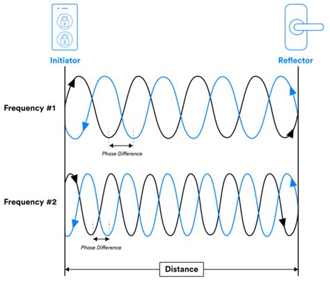 Bluetooth Channel Sounding How It Works and What It MeansBluetoothチャネルサウンディングその仕組みと意義