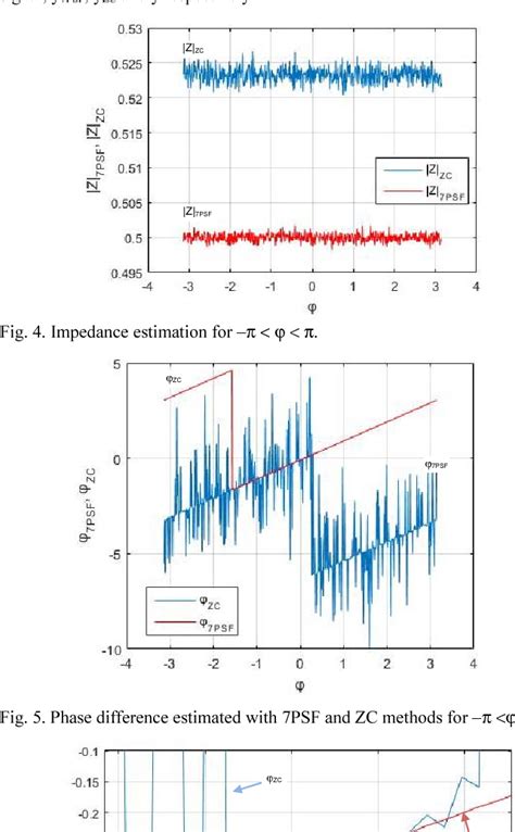 Figure 4 From Comparison Between Sine Wave Fitting And Zero Crossing