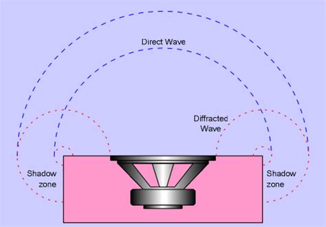 Baffle Diffraction Step DIY Loudspeakers Com Speaker Enclosure Speaker Design Baffled