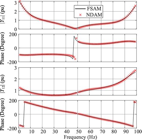 Figure 10 From A Nearly Decoupled Admittance Model For Grid Tied Vscs Under Variable Operating