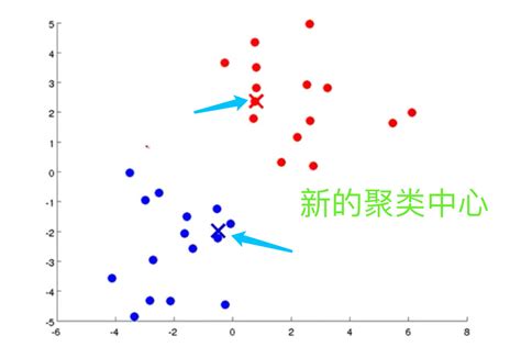 图解K Means算法 k means图 CSDN博客
