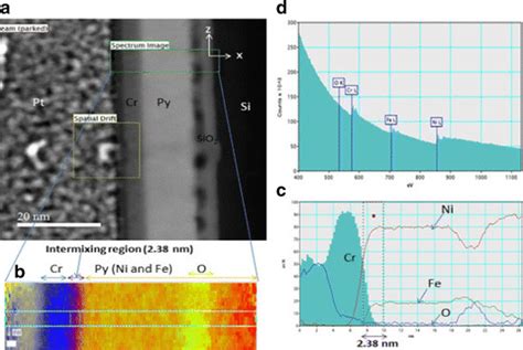 1eels Analysis Of A Crpysi Stack A Stem Annular Dark Field Adf Download Scientific