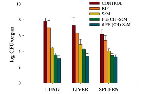 In Vivo Anti Mycobacterial Activity Expressed As Logarithm Of Cfuorgan