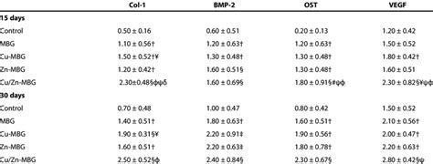 Statistical Analysis Results Of Immunohistochemical Scores Between The