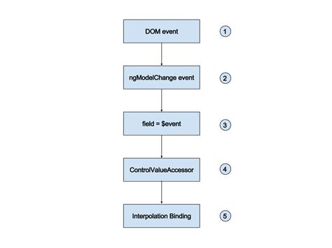深入淺出 Angular 的 Two Way Binding 點燈坊