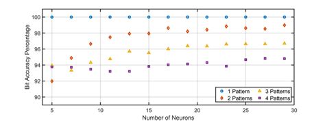 a graph showing the bitwise convergence accuracy for spintronic