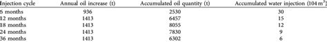 Comparative Data Table Of Pressure Flooding Effect In Different