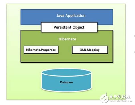 mybatis和hibernate比较 区别 优缺点 电子发烧友网
