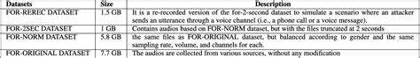 Table 1 From Deepfake Audio Detection Via Mfcc Features Using Machine Learning Semantic Scholar