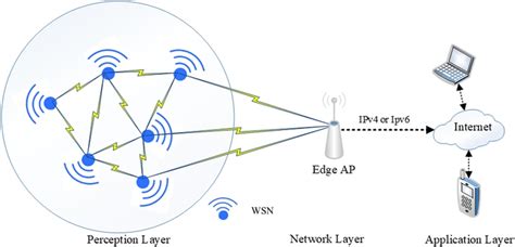 The Architecture Of Connected Adhoc Networks Download Scientific Diagram