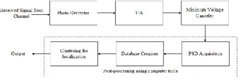 Figure 3 From An Led Based Indoor Localization System Using K Means