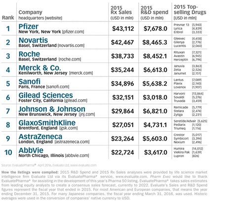 The Top 50 Global Pharma Companies 2016 By Sales