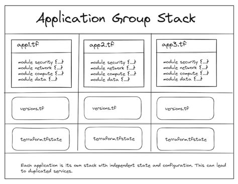 How To Structure And Size Terraform Stacks