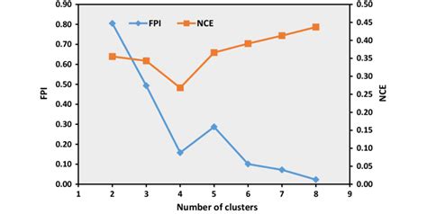 fuzzy performance index fpi and normalized classification entropy