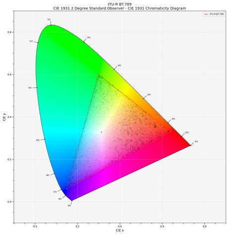 Colour Plotting Plot Rgb Chromaticities In Chromaticity Diagram Cie