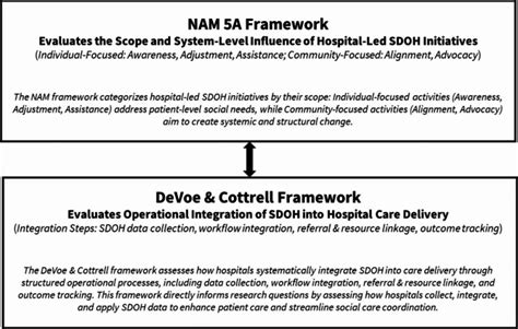 Impact Of Hospital And Health System Initiatives To Address Social
