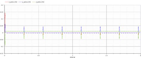 Solving Inverse Kinematics With Modelica