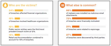 Highlights Of The 2017 Dbir Report Layer Seven Security