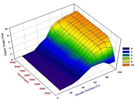 A Fuel Consumption Fc Map Test Results Ann Ignition 2°ca B