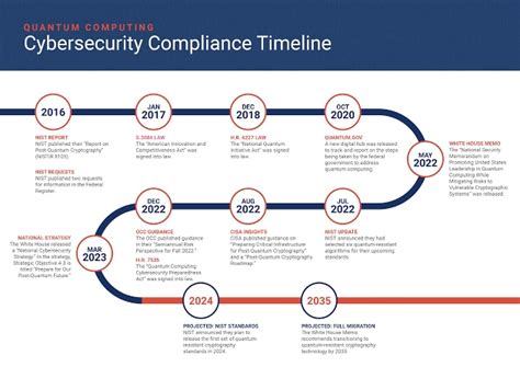 Quantum Computing And Its Impact On Cybersecurity Consultia