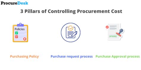 Procurement Cost Control Procuredesk