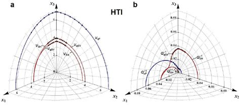 phase velocity a and attenuation b for qp qsv and sh waves in