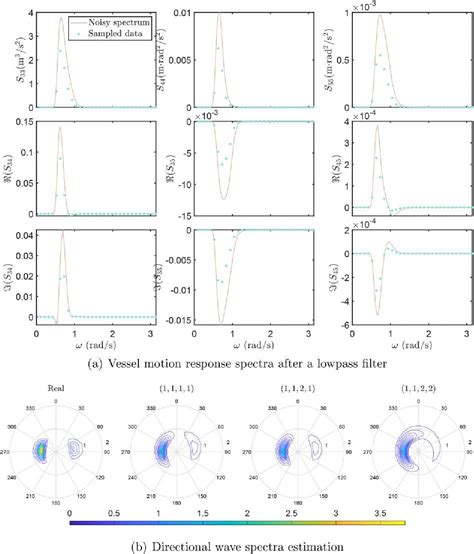 Figure 1 From Sea State Estimation Based On Vessel Motion Responses Improved Smoothness And