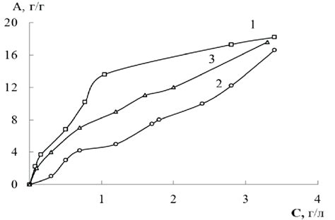 Sorption Isotherms Of Vaseline Oil 1 Automobile Oil 2 Diesel Fuel