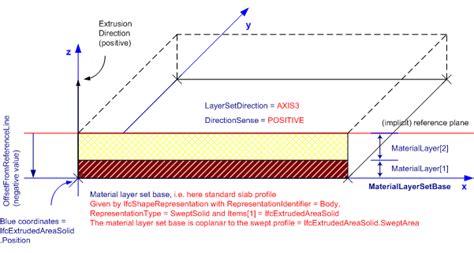 Ifcmateriallayersetusage