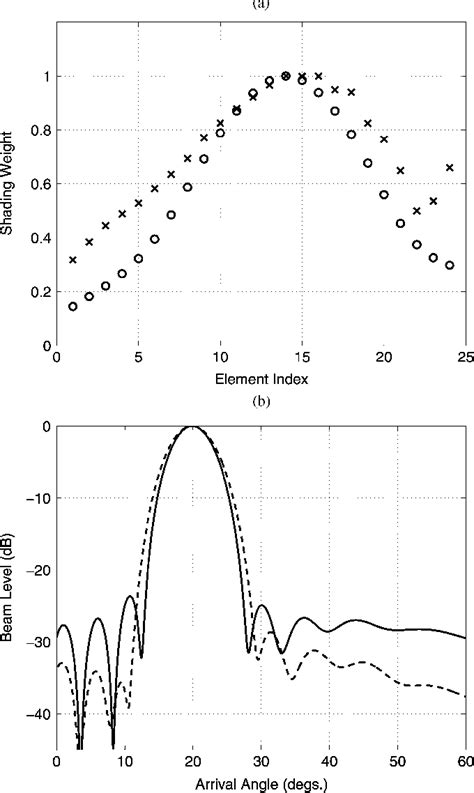 Figure 1 From Element Directivity Compensation For Beamforming A Curved