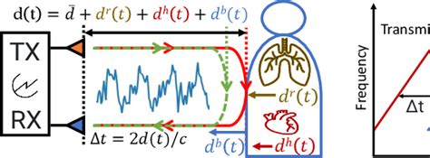 Figure From A Measurement Study Of FMCW Radar Configurations For Non Contact Vital Signs