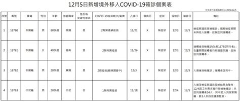 新冠確診125增4例境外 全都無症狀 3人突破性感染