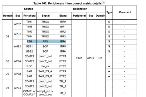 Solved Does The Ethernet Ptp Hardware On The Stm32h7 Boar Stmicroelectronics Community