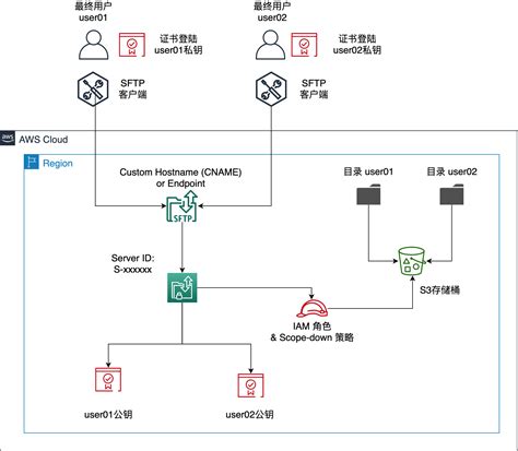 使用 Aws Transfer 搭建托管的sftp服务 Pcman的技术博客 2025 仰望星空，脚踏实地