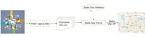 Flow Chart Of Check In Data Processing Download Scientific Diagram