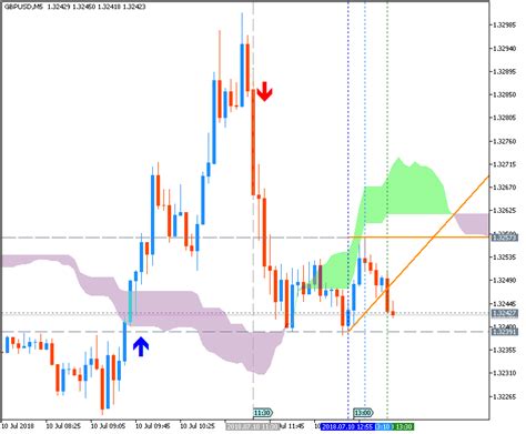 Gbpusd Intra Day Fundamentals Uk Factory Production General Mql5