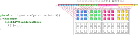 Massively Parallel Iteration Over Vector A Using A Many Core