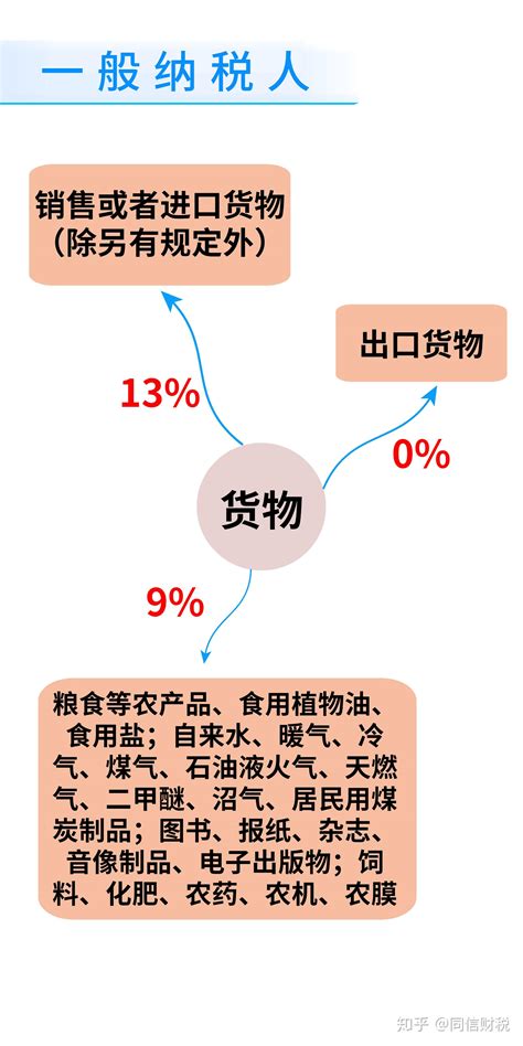2020年增值税税率最新整理来了 知乎
