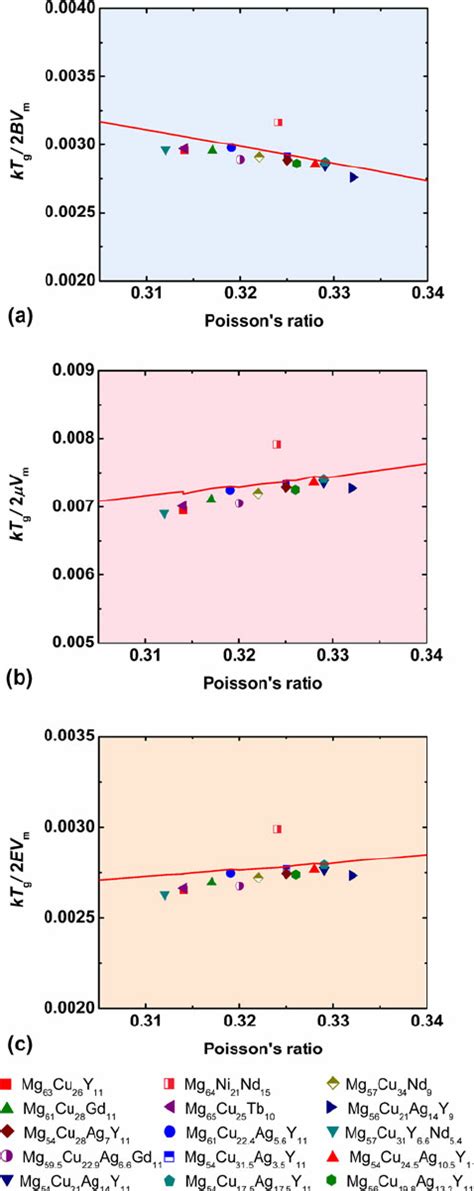 Glass Transition Temperature T G Multiplied By A K 2 Bv M B K