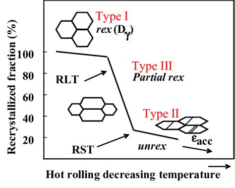 Scheme Of Definition Of RLT And RST Temperatures And Recrystallization