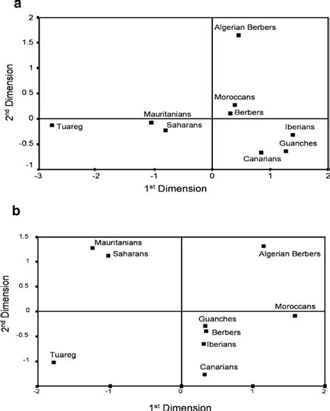 mds plots based on a fst and b d distances download scientific diagram