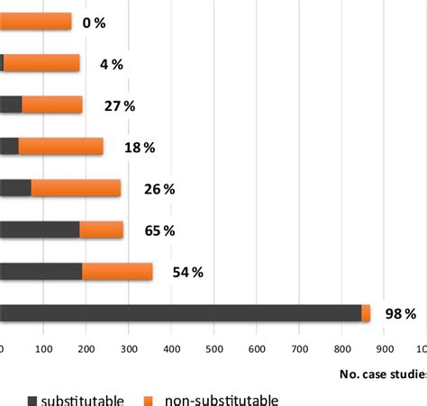 Number Of Substitutable And Non Substitutable Chemical And Non Chemical Download Scientific