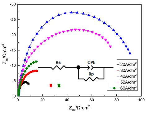 Effect Of Current Density On The Performance Of Nipzro2ceo2 Composite Coatings Prepared By