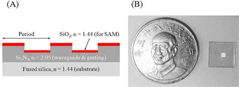 Sensors Free Full Text A Guided Mode Resonance Aptasensor For Thrombin Detection