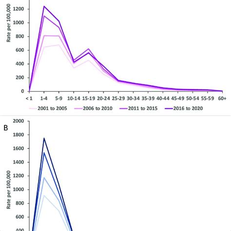 Age Specific Incidence Of Tonsillectomy Procedures For Males And Download Scientific Diagram