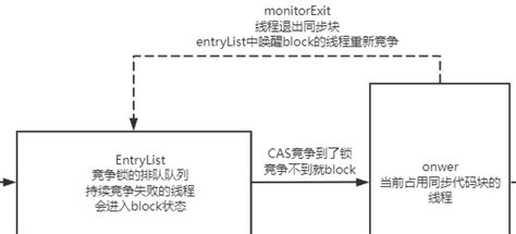 对java锁升级，你是否还停留在表面的理解？7000字和图解带你深入理解锁升级的每个细节 云社区 华为云