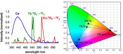 Cie Color Coordinates For The Design Of Luminescent Glass Materials Ruivo 2024 Color