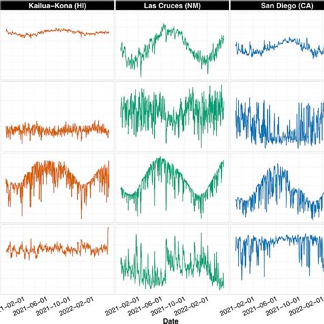 Time Series Of Meteorological Data Compilation Of Daily Average Of