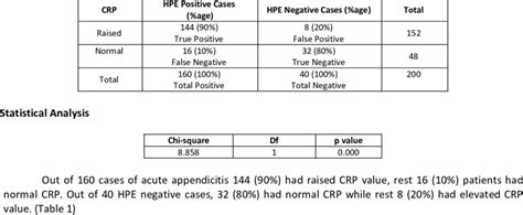 Evaluation Of The Role Of Crp In Diagnosis Of Acute Appendicitis By